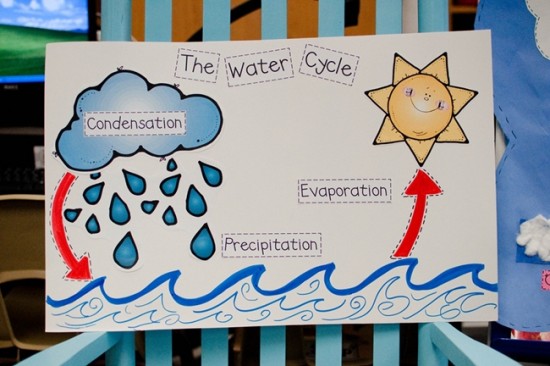 8 Fast, Free Water Cycle Resources and Activities - Teach Junkie