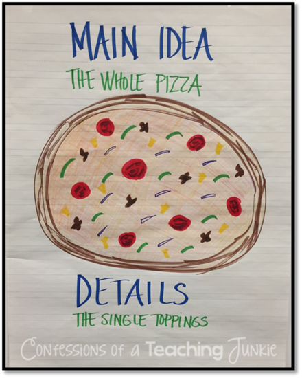 Main Idea and Details: Easy Pizza Chart - Teach Junkie