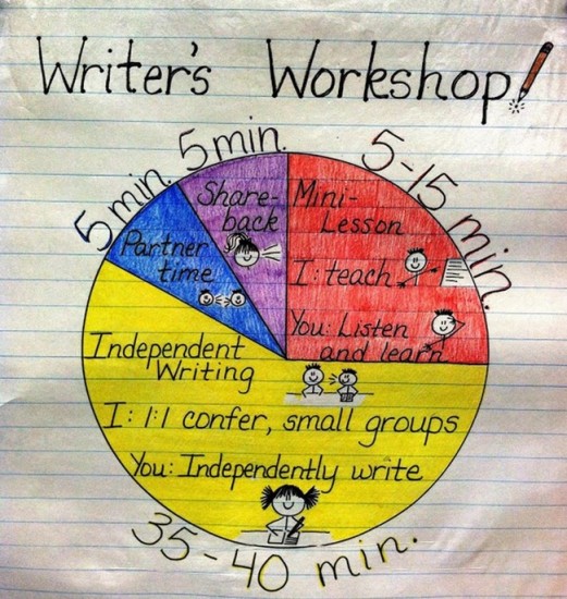 What Does Writer's Workshop Look Like: Infographic - Teach Junkie
